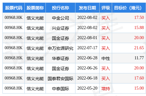 富瑞：维持信义光能(00968.HK)“跑输大市”评级 目标价降至9.43港元_买入_数据_每股盈利