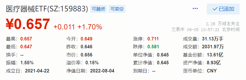 猴痘概念活跃，医疗器械ETF（159883）早盘拉涨1.70％！公募持仓创10年低位，医药投资曙光初现？_板块_历史_基金