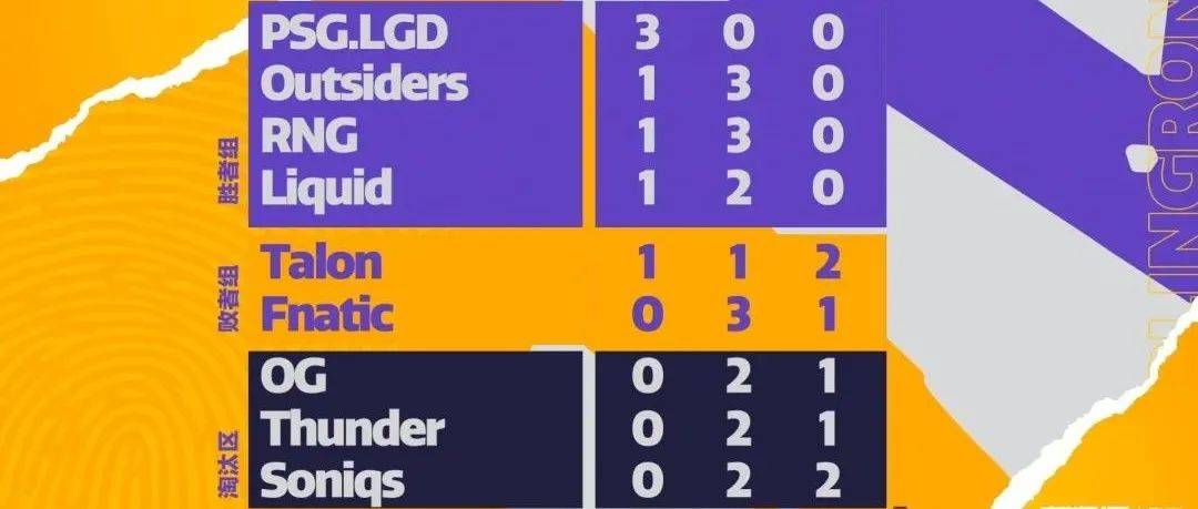 PSG.LGD保持全胜，RNG 2%胜率翻盘，Aster领跑B组 | 阿灵顿Major小组赛day2战况_Fnatic_比赛_bc