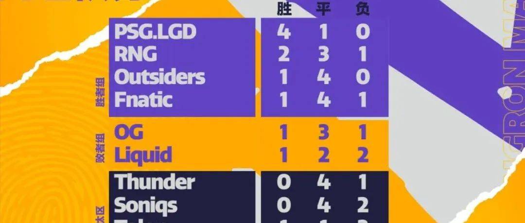 Aster锁定胜者组，明日凌晨3点PSG.LGD对阵RNG | 阿灵顿Major小组赛day3战况_比赛_中期_Talon