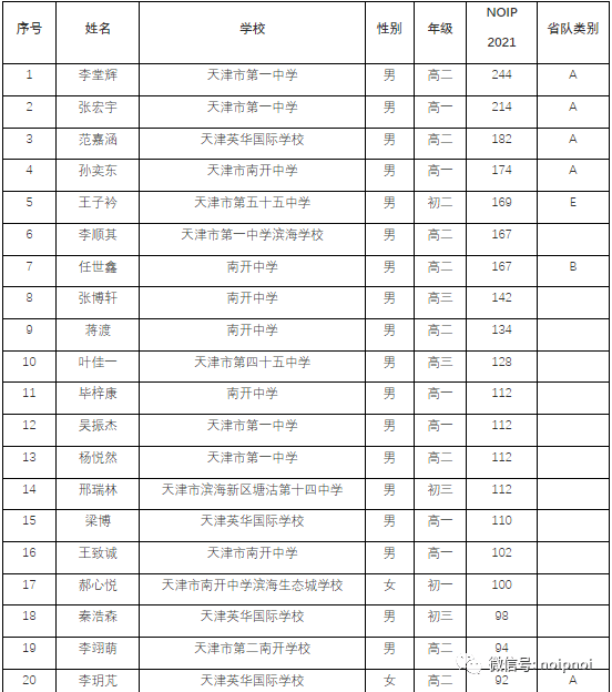 NOI2022即将开启，一起来看全国各省市省队名单汇总_竞赛_信息学_清华姚