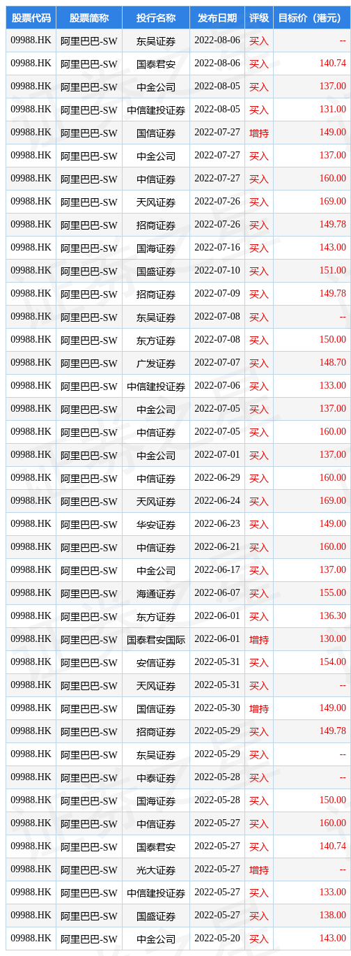 麦格理：重申阿里巴巴-SW(09988.HK)“跑赢大市”评级 目标价升至148港元_调整_买入_数据