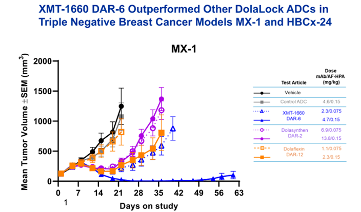 后起之秀！Mersana下一代ADC技术平台_DolaLock_药物_旁观者