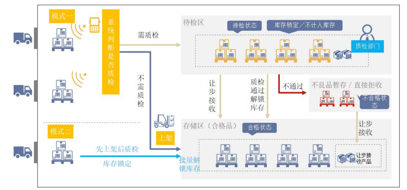 数字化仓储管理系统功能介绍（wms智能仓库出入库软件）设备仓储wms
