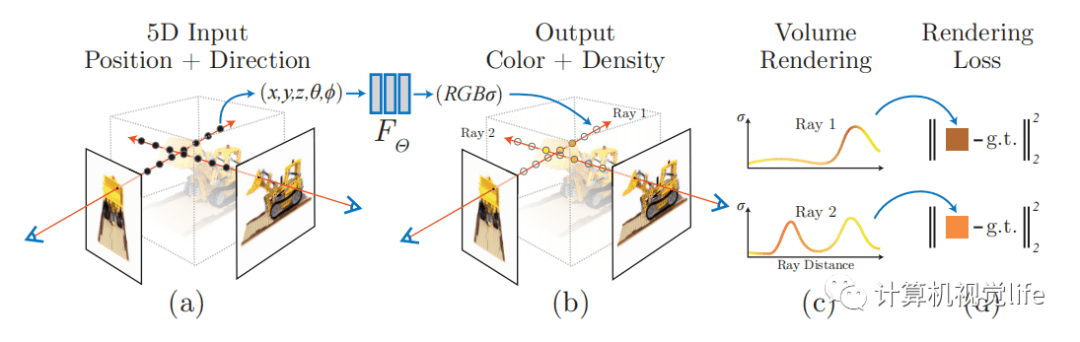 综述 | 基于神经辐射场的（NeRF-based） SLAM_工作_Fields_进行