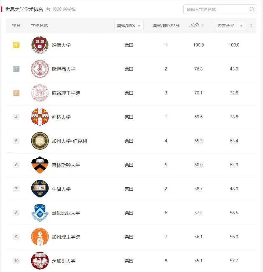 2022年ARWU世界大学排名发布！_英国_全球_院校