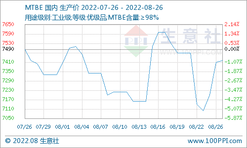 生意社：MTBE市场行情先跌后涨_价格_报价_装置