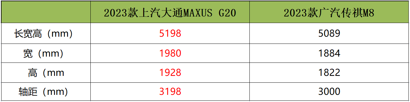 2.0T+8AT，空间超广汽传祺M8，新款上汽大通G20不足17万元起售_搜狐汽车_搜狐网