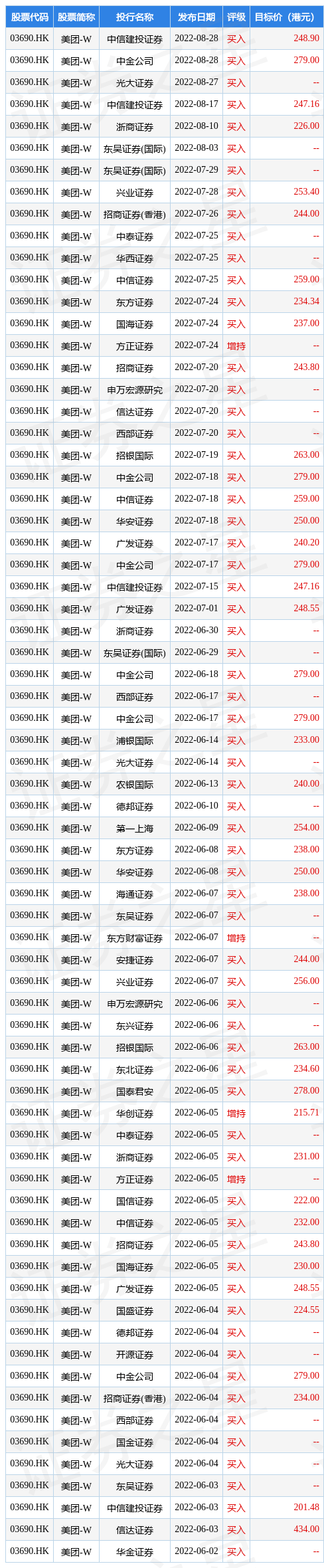 小摩：维持美团-W(03690.HK)“增持”评级 目标价升至260港元_盈利_买入_数据
