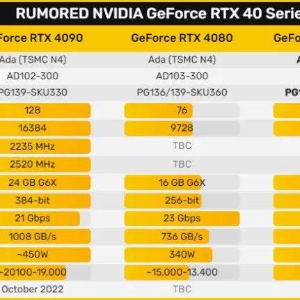 NVIDIA RTX 40系列甜心款显卡，参数规格如何取舍？_-bit_Gbps_定位