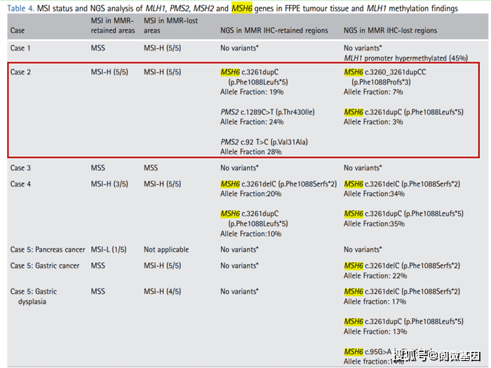 CAP权威发声：当MSI与MMR检测结果不一致时如何处理？_肿瘤学家_位点_蛋白