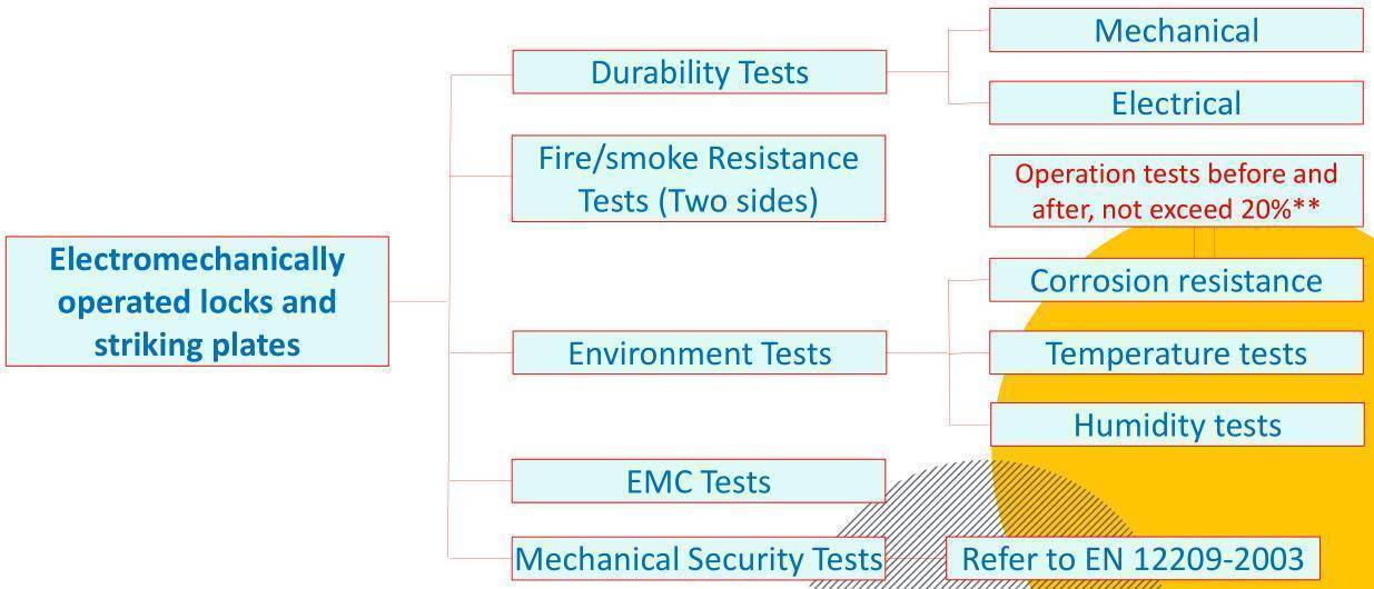 智能门锁欧洲、美国标准检测要求_测试_Ambient_操作