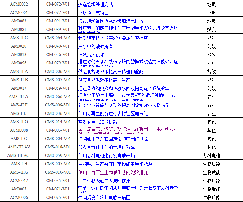 240项CCER方法学全部汇总（附文件）_表格_xlsx_地区
