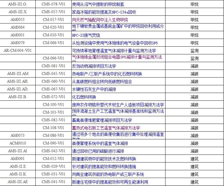 240项CCER方法学全部汇总（附文件）_表格_xlsx_地区