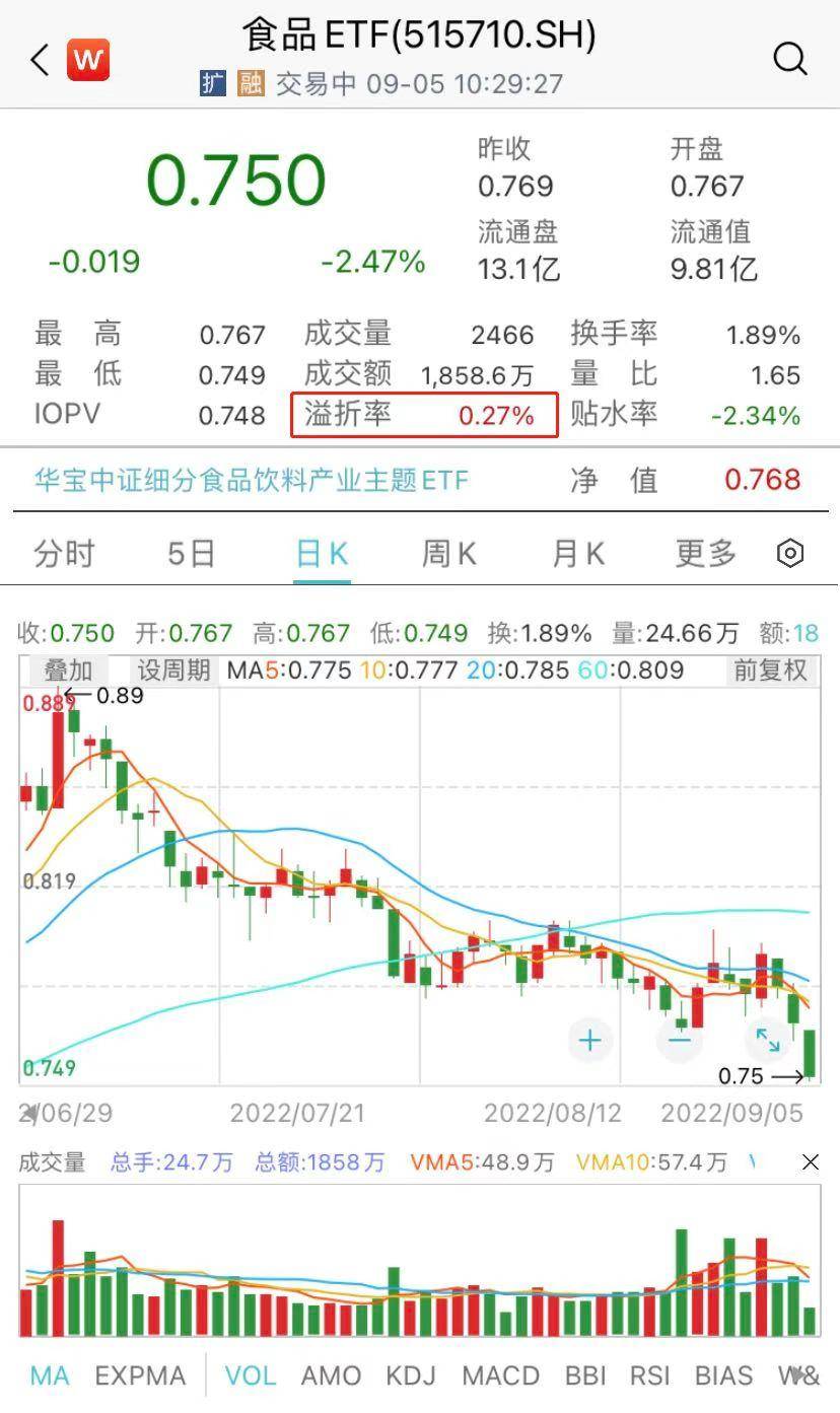 白酒、食品股普跌，泸州老窖跌超3%，食品ETF（515710）跌超2%溢价大幅走阔_吃喝_板块_金融界