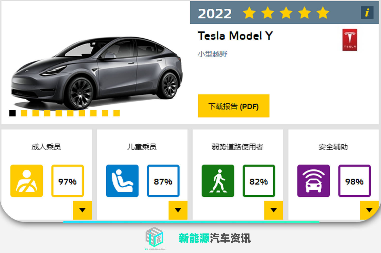 德国产Model Y/好猫/拿铁DHT-PHEV等车型获得E-NCAP五星评价_搜狐汽车_搜狐网