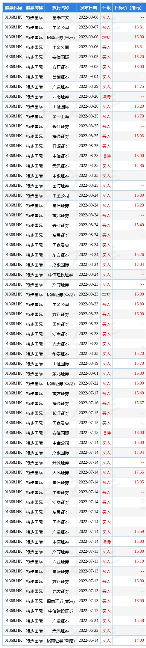 国泰君安：维持特步国际(01368.HK)“增持”评级 160X3.0PRO跑鞋重磅亮相_买入_数据_内容