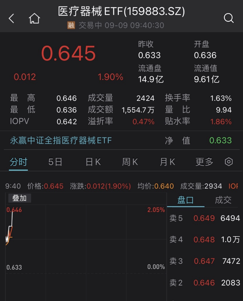 医疗器械政策落地持续好于市场预期，医疗全线反弹！医疗器械ETF（159833）早盘高开高走大涨1.90％_创新性_相关_耗材