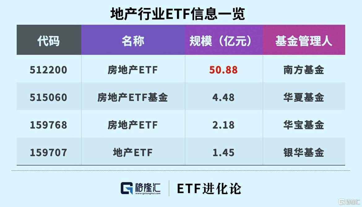 多城市为楼市去库存推出新政，房地产ETF上涨近4%！_行业_销售_信达地产