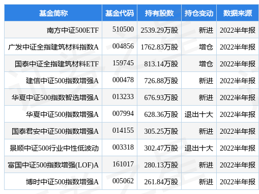 9月9日金隅集团创60日新高，南方中证500ETF基金重仓该股_数据_融资融券_资金
