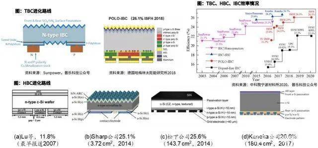 IBC：组合应用潜力大，HPBC有望成黑马_电池_TOPCon_隆基