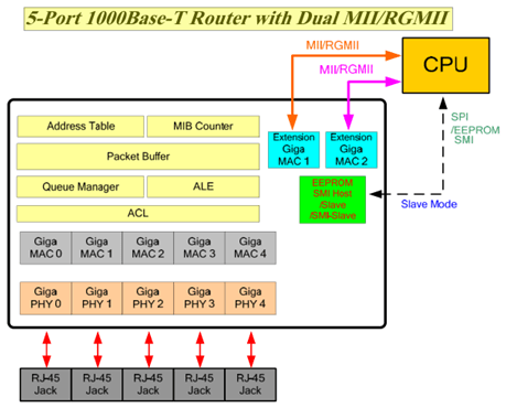 RTL8367/N/RB/S/SC系列千兆交换机方案选型参考_-Port_Switch_功能