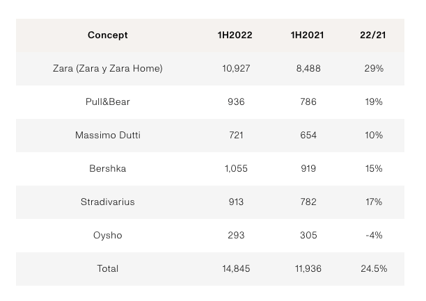 Inditex上半年净利增长超四成，Zara贡献约七成营收_集团_销售额_市场