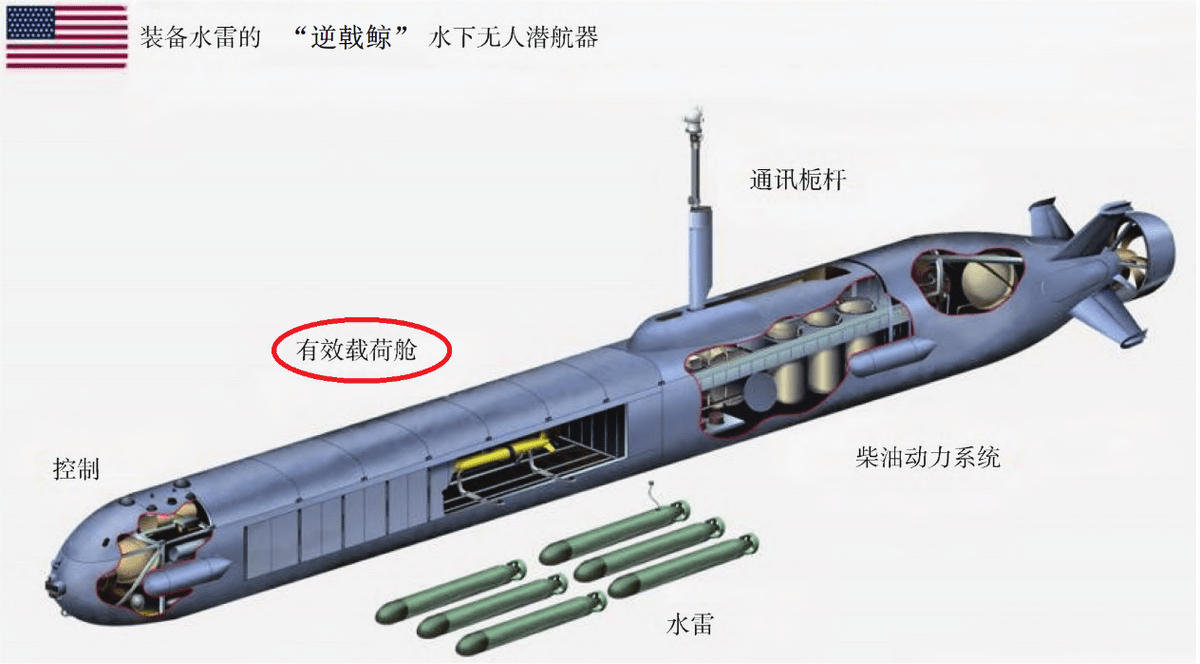 中国超大型无人潜艇现身三亚！美军同类装备刚刚下水5个月_无人潜航器_我国_美国对
