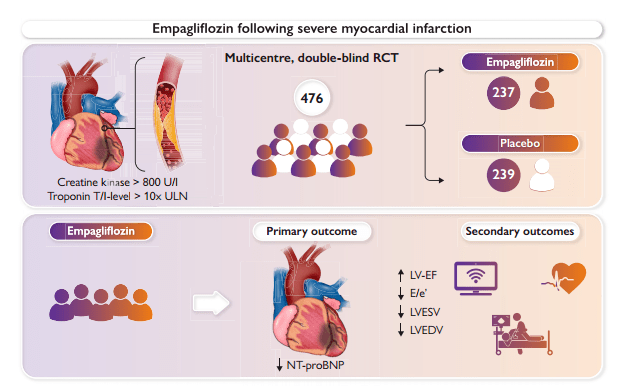 每日毅讯| EHJ: EMMY研究初探了SGLT2i在心梗急性期的临床效果_NT-proBNP_患者_恩格列