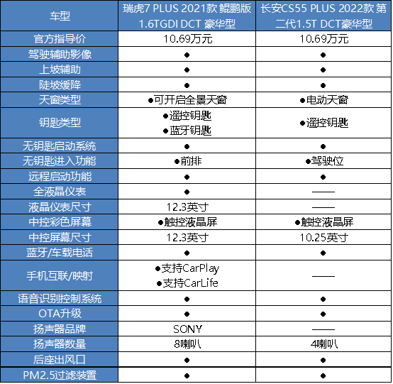 都是10万级紧凑SUV佼佼者，瑞虎7 PLUS和长安CS55 PLUS你站谁？_搜狐汽车_搜狐网