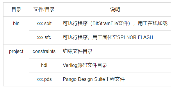 基于Pango Design SuiteFPGA程序加载/固化——TMS320F28377D开发板_评估_进行_文件