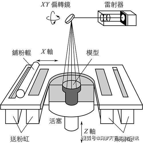 3D打印的技术介绍之SLS选择性激光烧结技术的原理与应用展望_粉末_工艺_金属粉