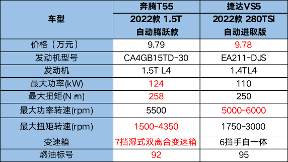 预算10万块,奔腾T55、捷达VS5怎么选更划算？_搜狐汽车_搜狐网