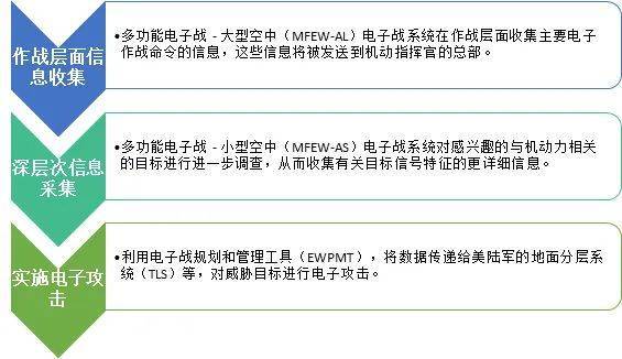 美国陆军提升电子攻击能力多层级分析_系统_进行_平台