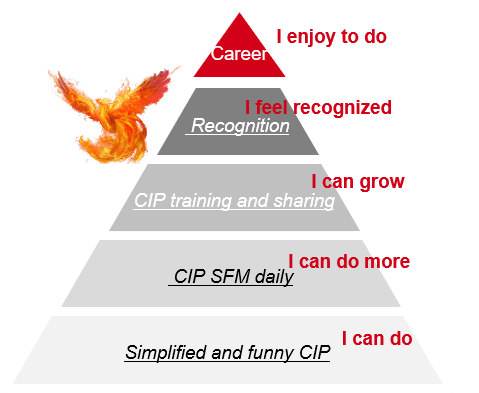 CIP — 推进精益生产的最有效手段_工作_问题_流程