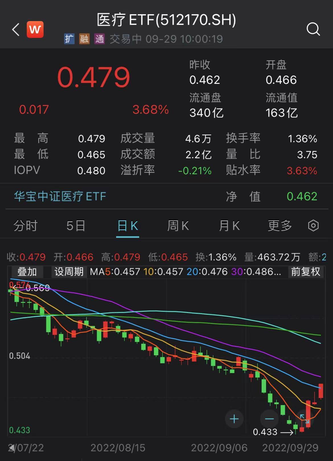 大博医疗三连板！医疗股大幅拉升，医疗ETF（512170）放量涨3.68%_涨超_预期_板块