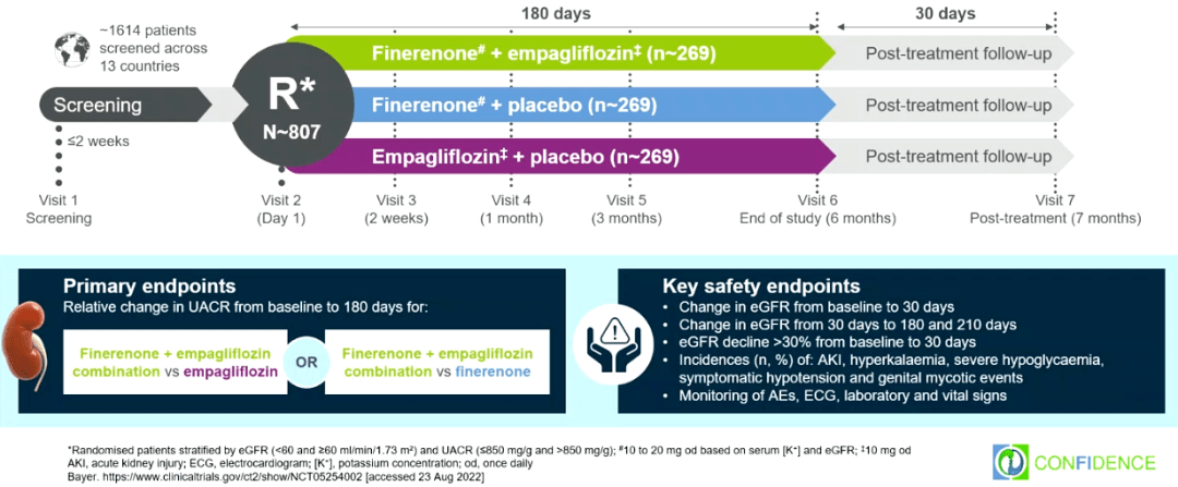 强效阻击MR过度激活！新型非甾体MRA非奈利酮带来T2D相关CKD治疗新突破 | EASD2022_患者_分析_降低