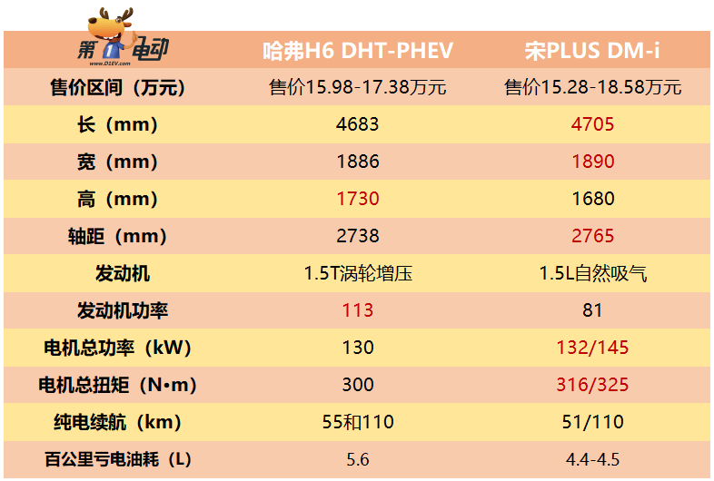 价格、续航接近，哈弗H6插混对比宋PLUS DM-i有啥优势？_搜狐汽车_搜狐网