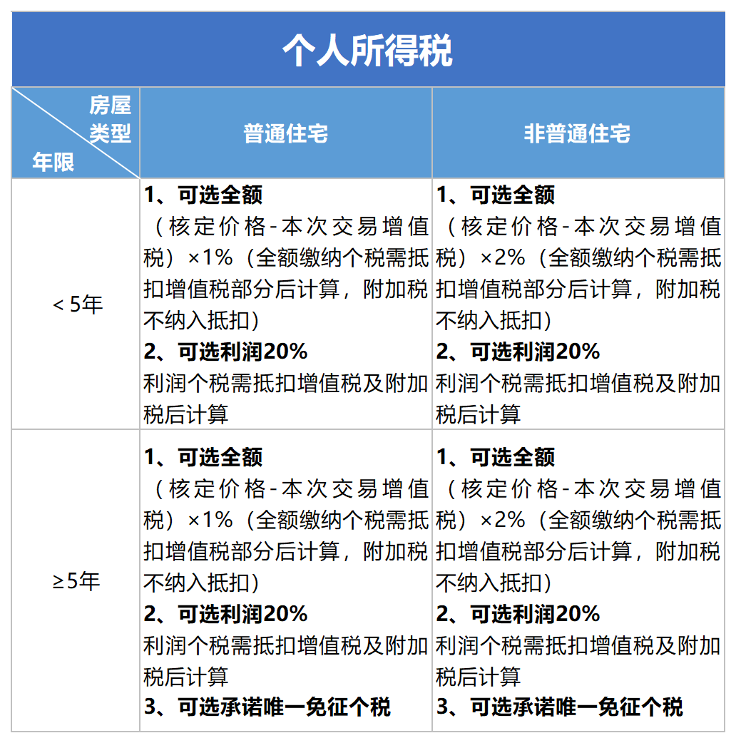 重磅！买房退税了！个人住房个人所得税纳税人