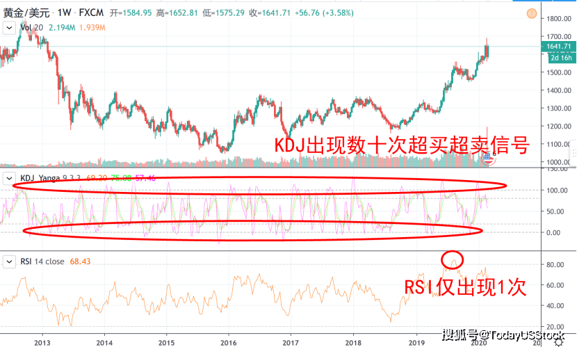 一文带你彻底读懂KDJ与RSI_超买超卖指标_价格_极端