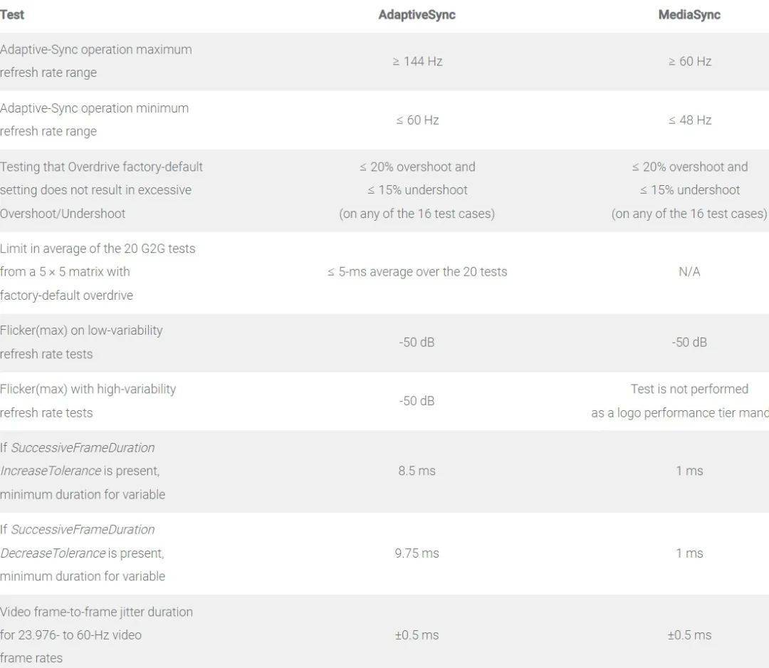 都是“Sync”，差别可大咯：不同刷新率同步技术解密_显示器_认证_模块
