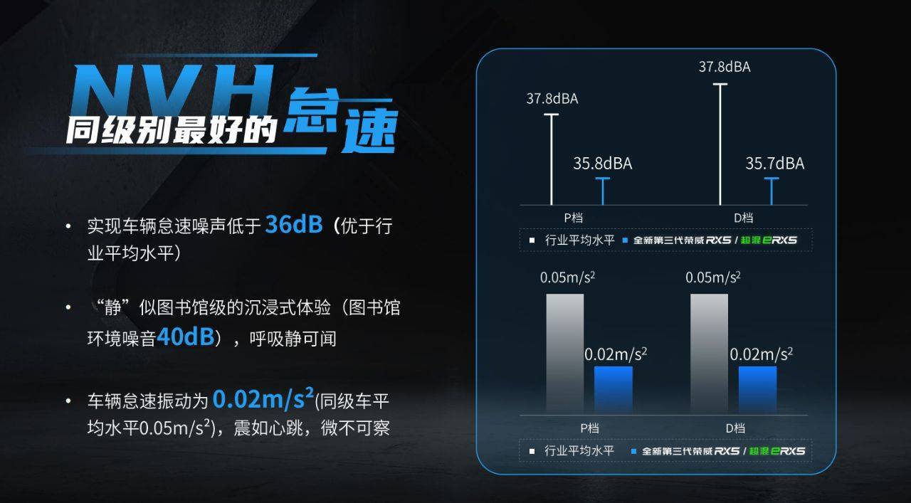 闹中取“静”，全新第三代荣威RX5/超混eRX5的NVH表现全场最佳_搜狐汽车_搜狐网