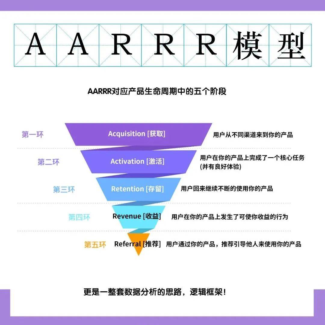 顶级认知的40大模型 | 第20期：AARRR模型_应用_用户_产品