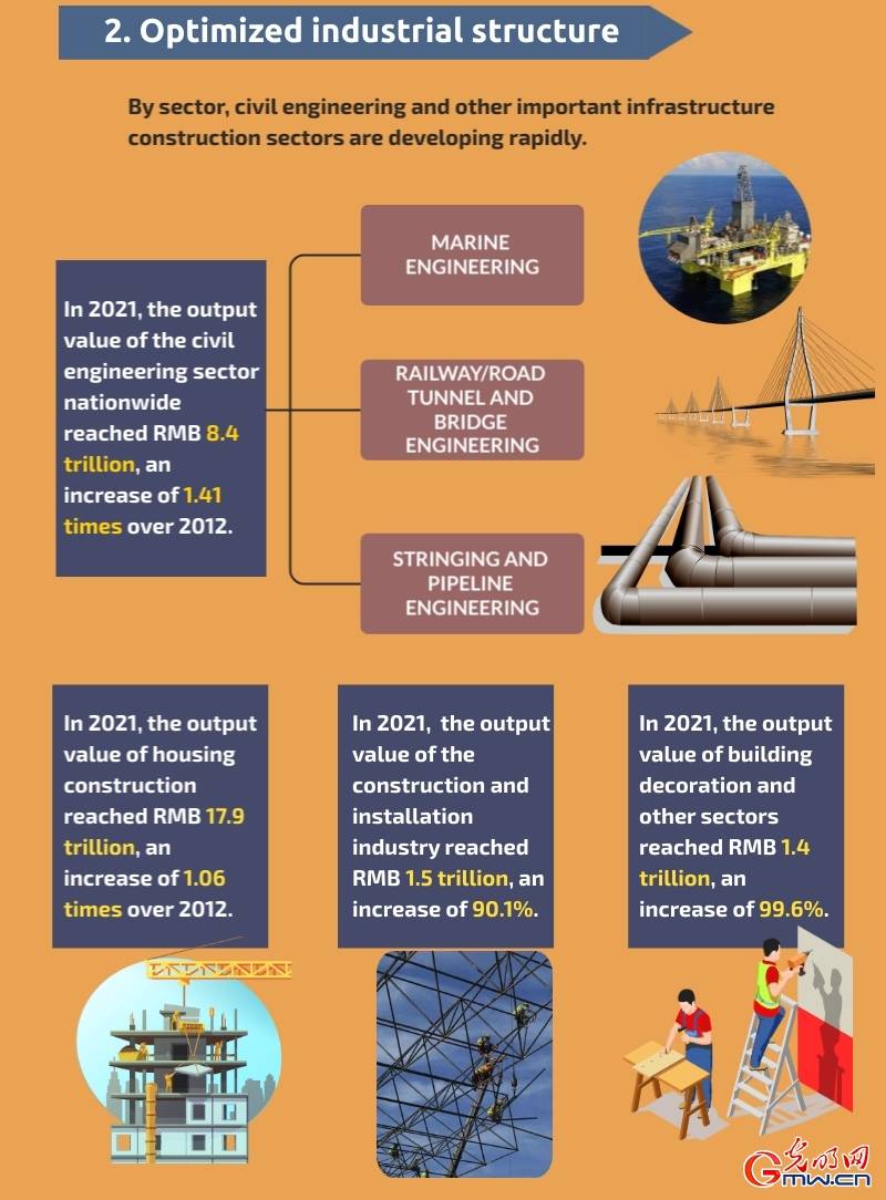 China in a Decade: High-quality development of the construction ...