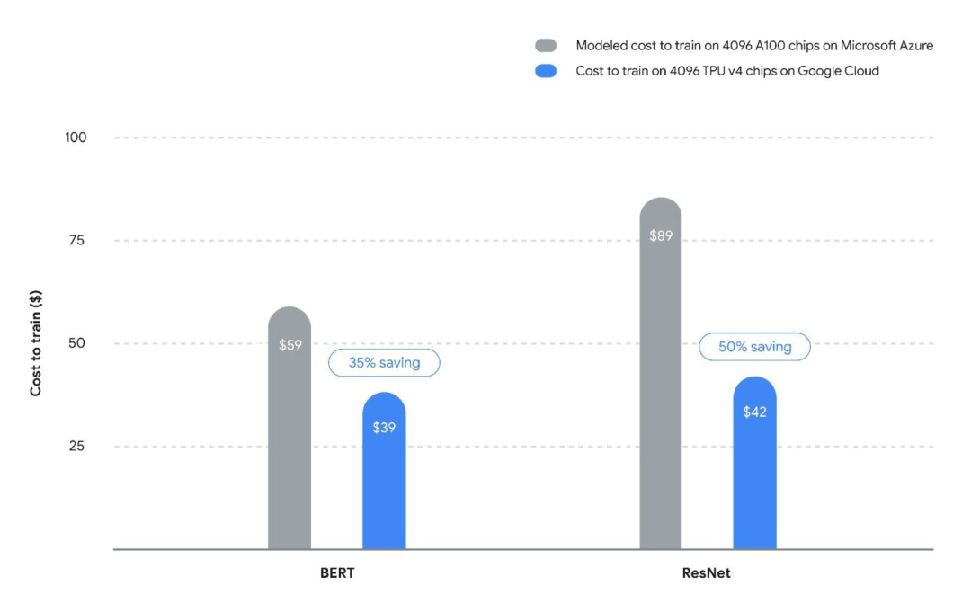 TPUv4开放使用！谷歌新一代TPU性价比有多高？_Google_推理_进行