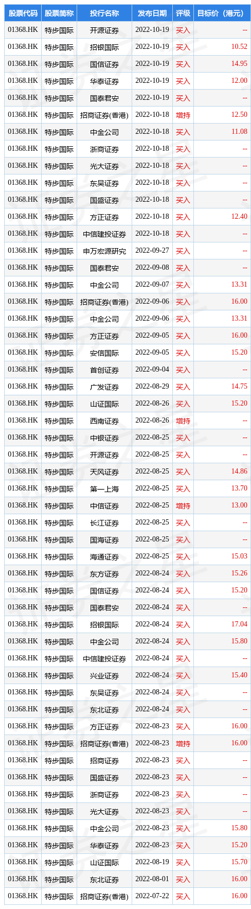 特步国际(01368.HK)尾盘跌超5%，截至发稿，跌5.47%，报7.61港元，成交额1.06亿港元_评级_投资_买入