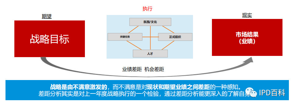 基于BLM、MM的战略管理——从战略到执行（DSTE）_业务_流程_公司