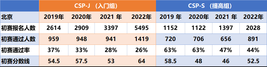 2022年CSP-JS初赛北京及全国各省市分数线汇总_小创_人数_区间