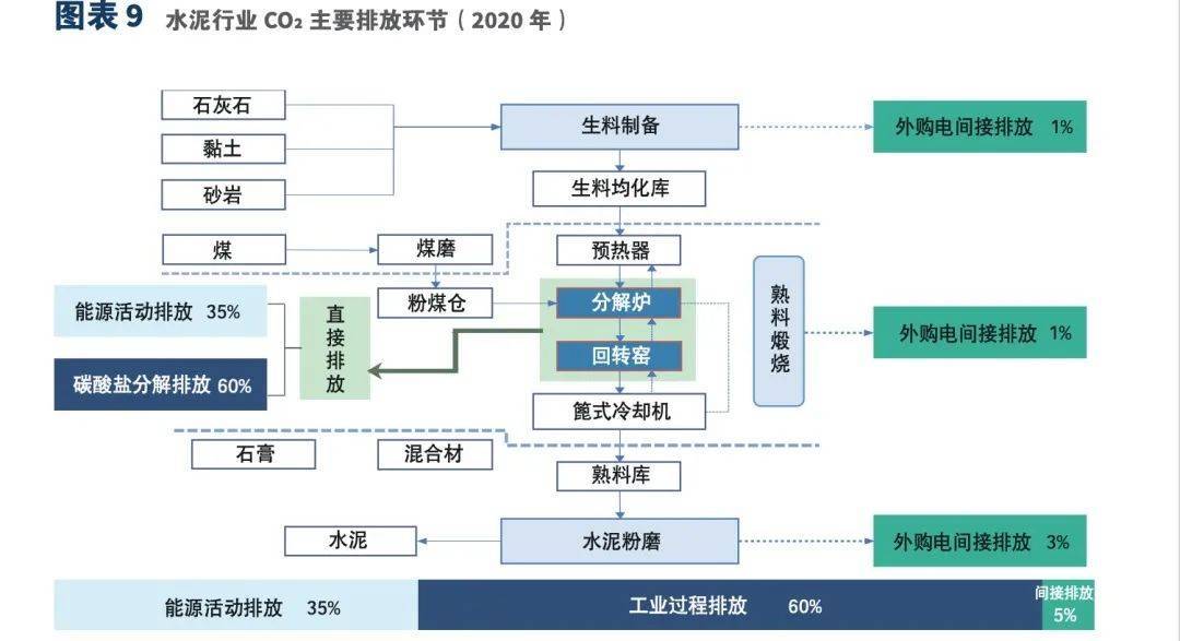 专题丨中国水泥行业碳中和之路生产应用低碳 7132