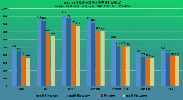 Intel 13代酷睿首发评测！处理器还是“十三香”_高性能_一代_核心